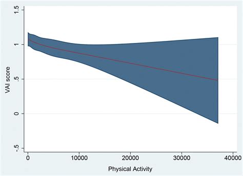 The Association Between Metabolic Equivalent And Visceral Ad Medicine