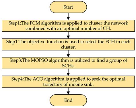Sensors Free Full Text Dual Cluster Head Optimization Of Wireless Sensor Networks Based On