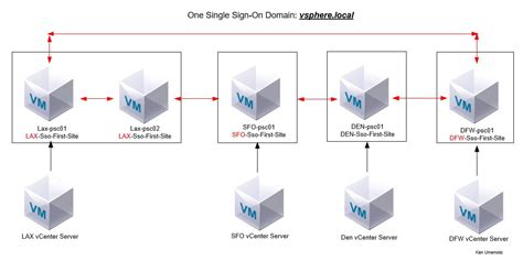 Ken Umemoto S VReality VSphere Platform Services Controller PSC Recommended Topology