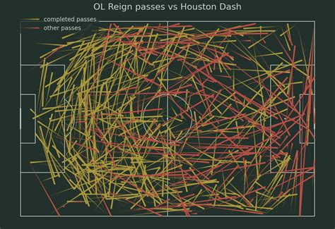 Pass Plot Using Lines — Mplsoccer 140 Documentation