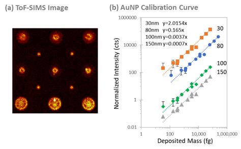 Chemical Image Calibration Curve