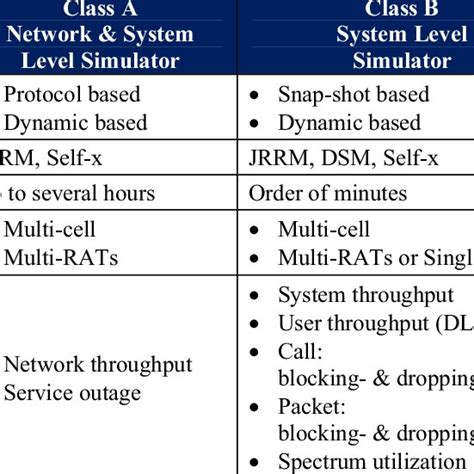 Classification Of Simulators By Type Of Implementation Download Table