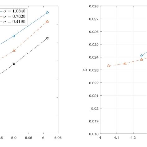 The Relationship Between Average Distance And Clustering Coefficient In
