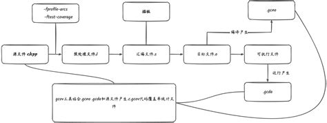 【可测试性实践】c 单元测试and代码覆盖率统计 知乎