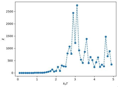 Python Why Is Magnetic Susceptibility Not Showing The Expected Transition In 2dand3d Ising Model