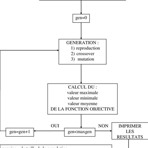 Algorithmes Génétiques Download Scientific Diagram