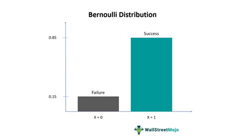 bernoulli distribution definition formula mean variance graph