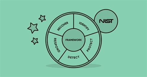 Nist Cybersecurity Framework Nist Csf Cycode