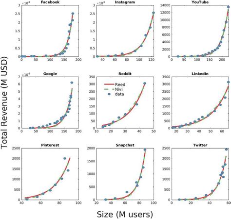 Antonio Scala On Linkedin The Explosive Value Of The Networks Scientific Reports