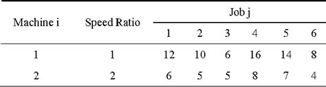 table 1 from simulated annealing algorithm to minimize makespan in