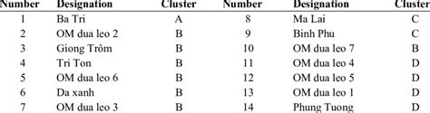 genetic clustering of 14 cucumber accessions through genotyping