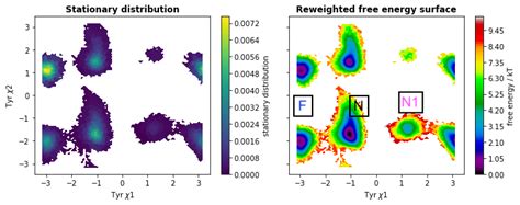 Predicting Kinetics Of Aromatic Side Chain Flipping Using Markov State Modelling Life In