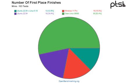 Intel Alder Lake Benchmark Battle Pits Windows 11 Vs Linux With Surprising Results HotHardware