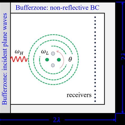Schematic Of The Numerical Simulations For The Proposed Download