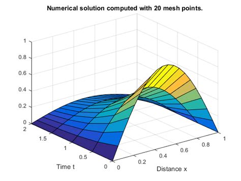 Crank Nicolson Method For 2d Heat Equation Matlab Code Tessshebaylo