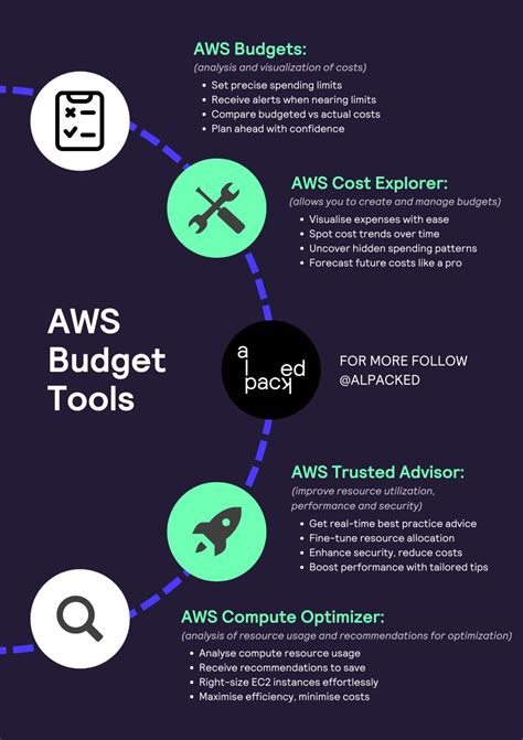 Aws Costoptimization Cloudsavings Devops Costmanagement Alpacked