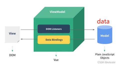 Vue07 Mvvm模型 Csdn博客