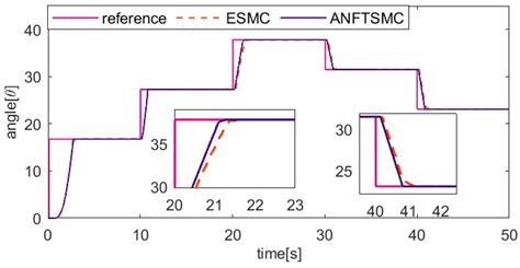 Adaptive Nonsingular Fast Terminal Sliding Mode Control For Shape
