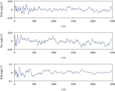 Attitude Errors Of The Target Download Scientific Diagram