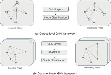 Graph Neural Networks For Text Classification A Survey Artificial