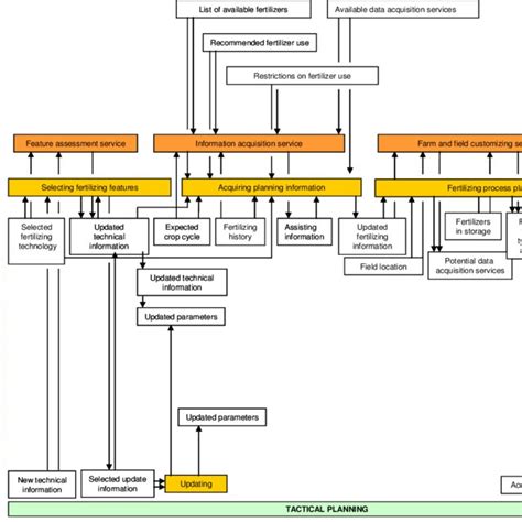 Information Flow Model For Execution Of Field Fertilisation Operations