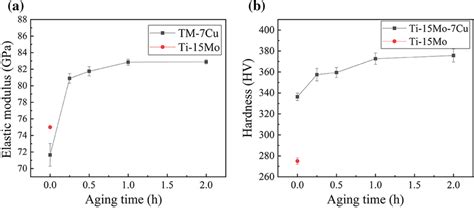 Elastic Modulus And Microhardness Of Tm7cu Alloys At Different Heat
