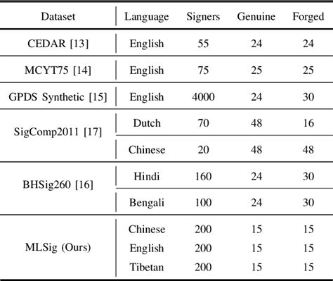 Table I From Learning Generalisable Representations For Offline Signature Verification