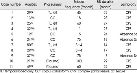 Patients Clinical Profiles Download Table