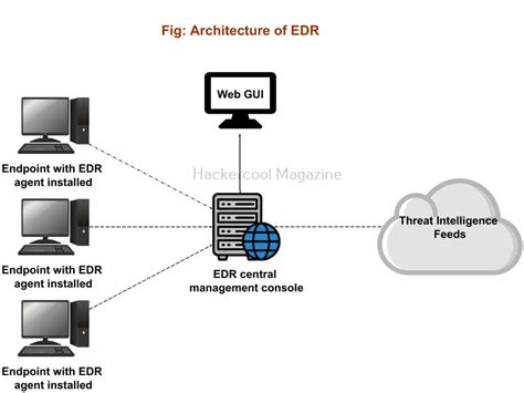 What Is Edr Endpoint Detection And Response Hackercool Magazine