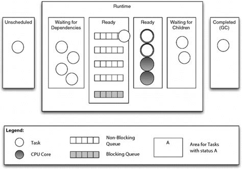Runtime Areas For The Different Phases Of The Task Lifecycle For A Download Scientific Diagram