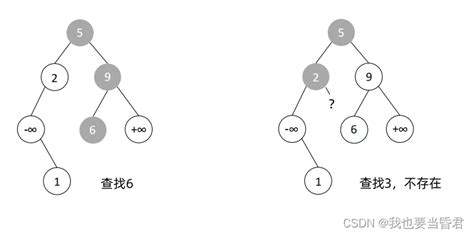 二叉搜索树查询插入求前驱求后继删除bst的后继者和前 Csdn博客