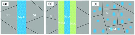 Microstructure Schematics Of Different Phase Structure Forms A