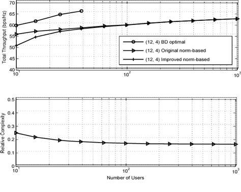Figure 5 From An Improved Norm Based User Selection Algorithm For