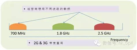 几幅草图说透了 载波聚合”