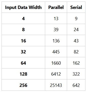Serial Vs Parallel Arithmetic With Polynomials VHDL Logic Design DigiKey TechForum An