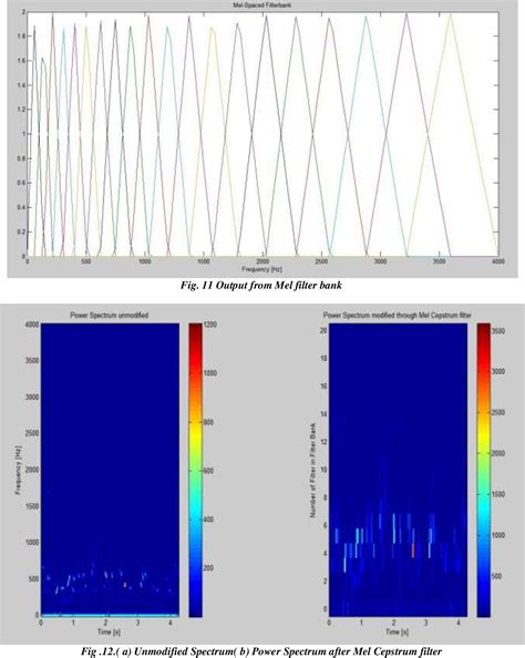 Figure 11 From Mel Frequency Cepstral Coefficients Mfcc Based Speaker Identification In Noisy