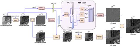 Overview Of Our Proposed Multi Exposure Super Resolution Network Download Scientific Diagram