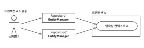 Entitymanagerfactory Entitymanager 그리고 Persistencecontext