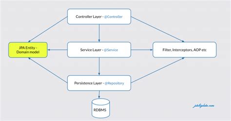 Entity Class In Jpa Attributes And Metadata Jpa Tutorial Jstobigdata