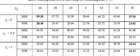 Table 2 From A New Wavelet Based Method For Denoising Of Biological