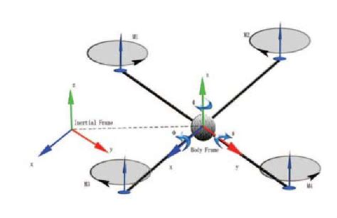 Figure 4 From Obstacle Avoidance For Quadrotor Using Improved Method
