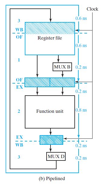 Solved 0 1 A Pipelined Datapath Is Similar To That In