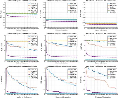 Convergence Rates Of Igd Value Of Compared Algorithms On Lsmop4 Lsmop6 Download Scientific Diagram