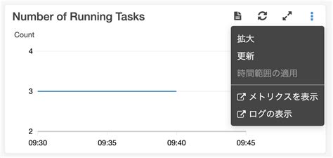 Ecsとfargateのメトリクスを一括取得するcloudwatch Container Insightsがプレビューリリースです