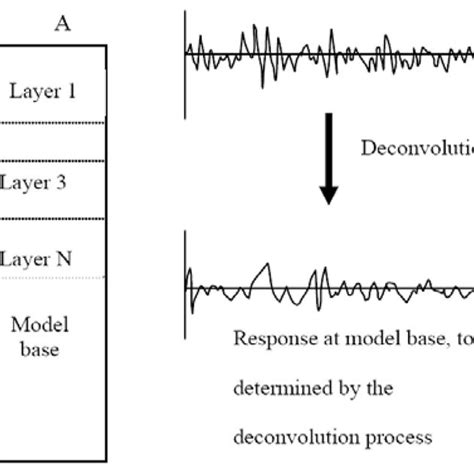 Deconvolution Process Bu 2006 Download Scientific Diagram