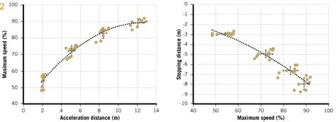 Regression Equations For Acceleration Distance Maximum Speed And Download Scientific Diagram