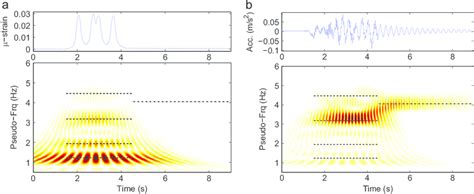 Signals And Cwt Coefficients For Event Ct 2 A B Wim Transducer And Download Scientific