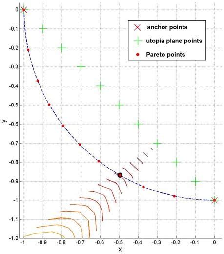 Transformed Search Domain Convex Pareto Frontier Download Scientific Diagram