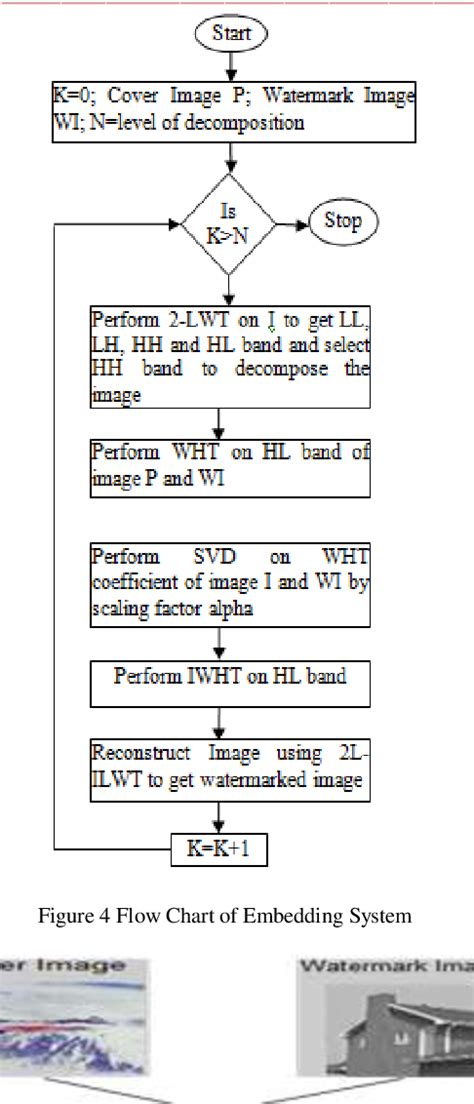 figure 1 from hybrid method for image watermarking using 2 level lwt
