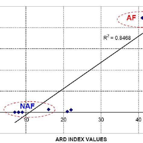Correlation Between Ard Index Values And M Nag Geochemical Results